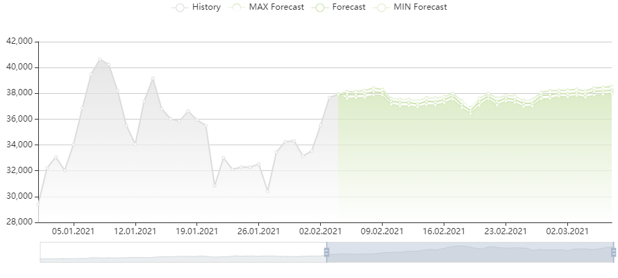 比特幣價格預測 4/2/2021 - Timetocoin 幣時代