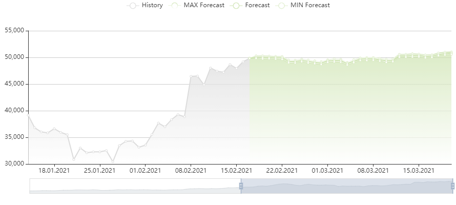 比特幣價格預測 17/2/2021 - Timetocoin 幣時代