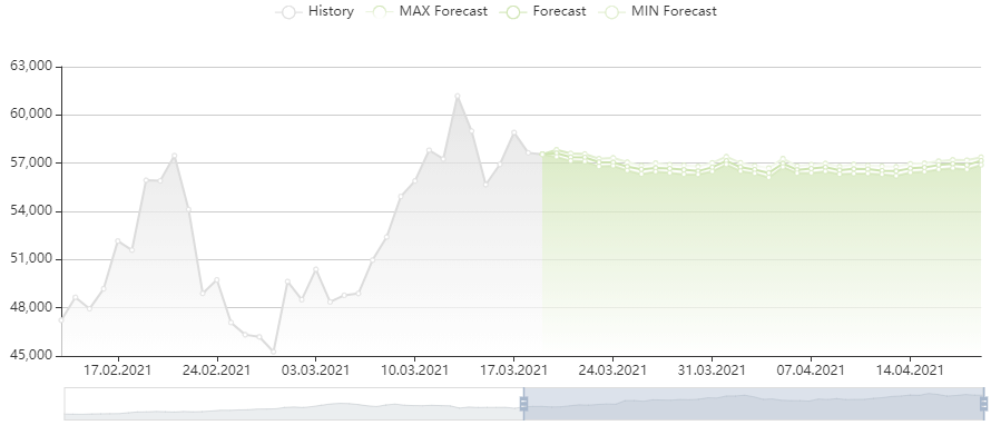 比特幣價格預測 19/3/2021 - Timetocoin 幣時代