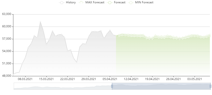 比特幣價格預測 7/4/2021 - Timetocoin 幣時代