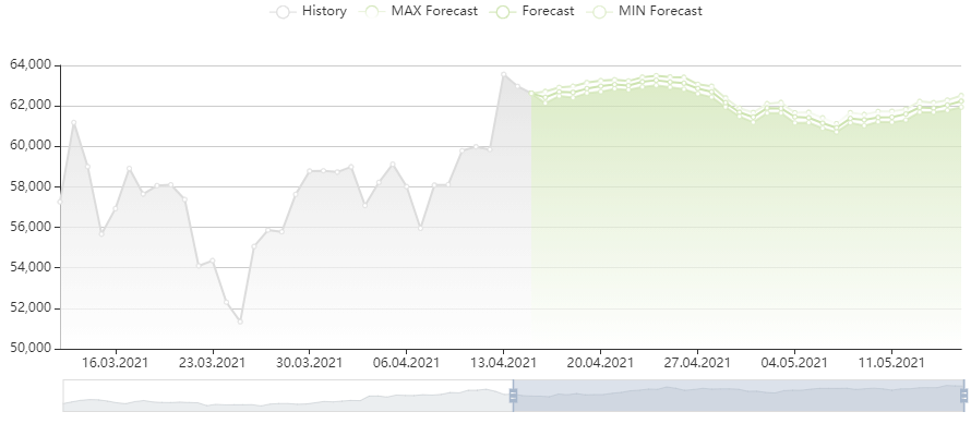 比特幣價格預測 15/4/2021 - Timetocoin 幣時代