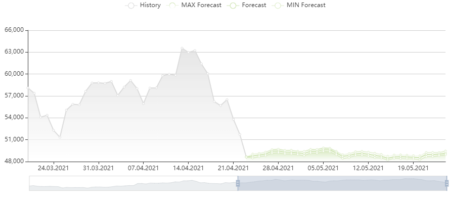 比特幣價格預測 23/4/2021 - Timetocoin 幣時代