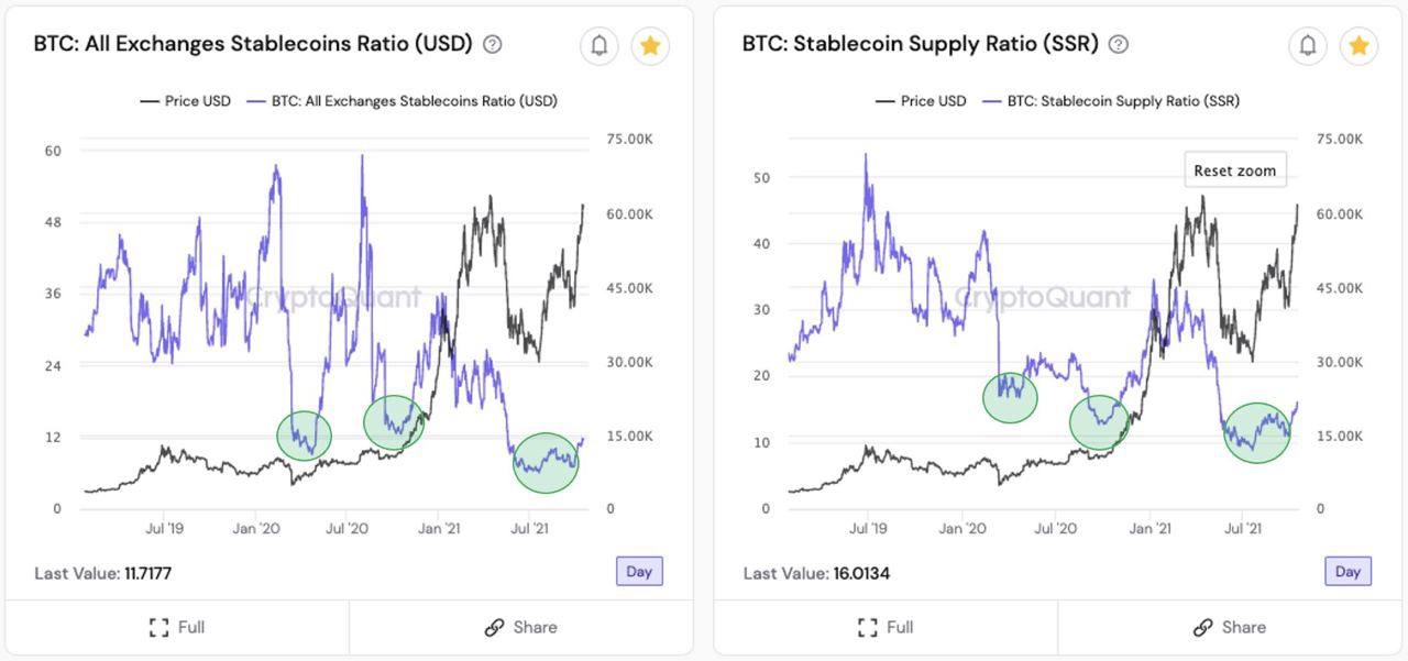 存儲在交易所中的穩定幣處於與 2020 年 10 月相似的水平 – Timetocoin 幣時代